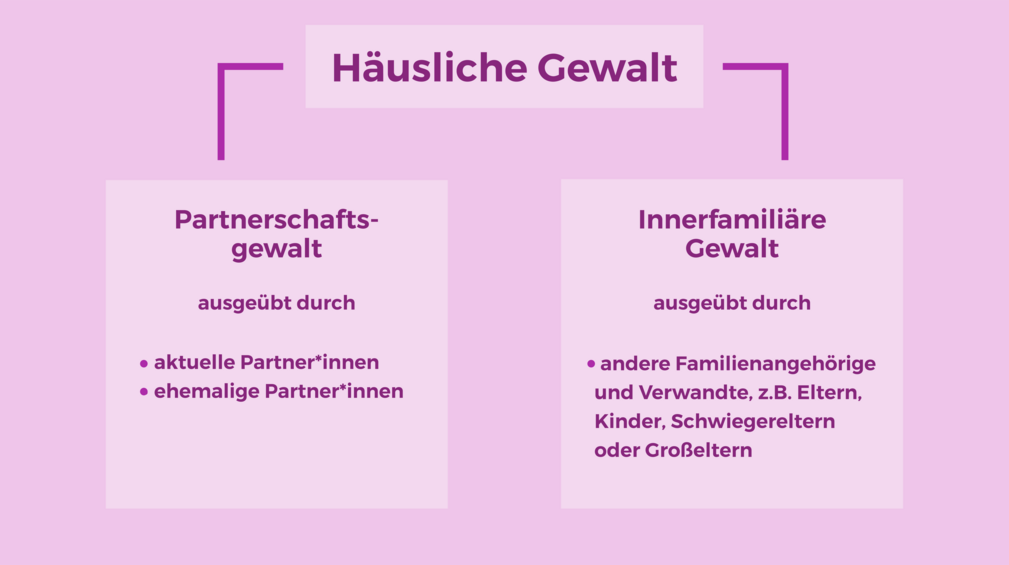 H usliche Gewalt Frauenhauskoordinierung H usliche Gewalt Frauenhauskoordinierung